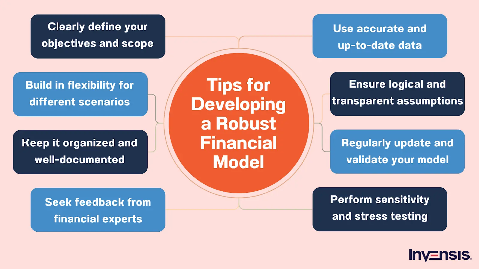 Financial Modeling Explained: Types, Uses, and Guide